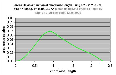 Need Algebra Help Calculating Area-rule For Wing - Airliners.net