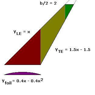 Need Algebra Help Calculating Area-rule For Wing - Airliners.net